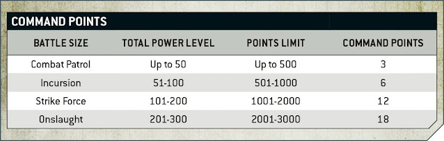 Command Point Confusion and the Death of the CP battery? 9th Edition ...