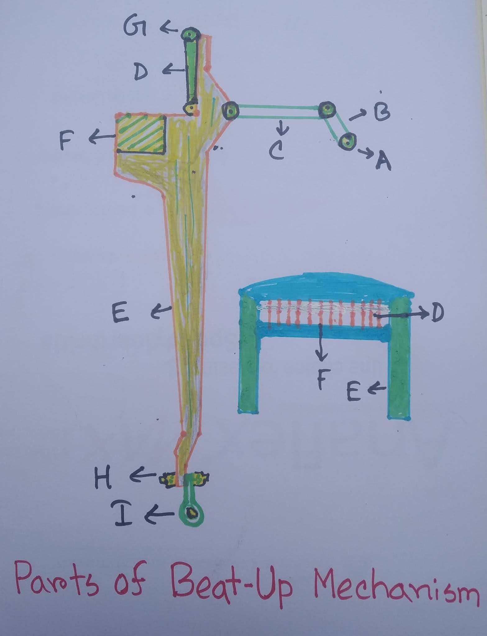BEAT-UP MECHANISM: CLASSIFICATIONS, CONSTRUCTIONS AND WORKING PRINCIPLE