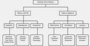 Upadhana: Weda