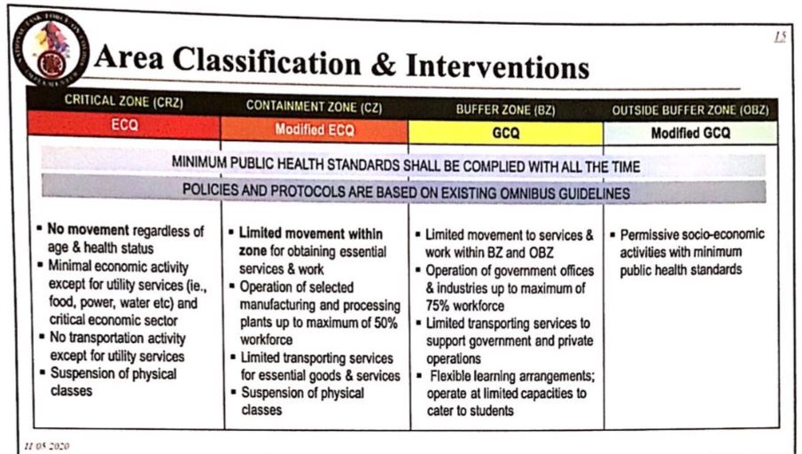 Ecq Mecq Gcq Mgcq Guidelines - NCR, Laguna, Cebu City under new IATF ...
