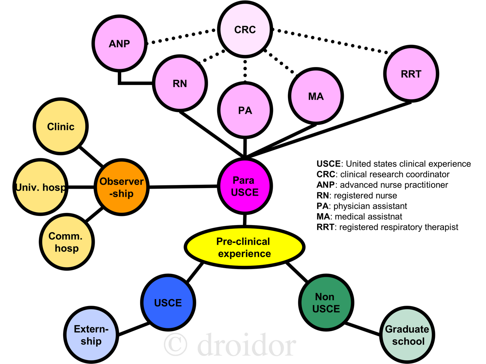 USMLE and Residency Tips: types and opportunities for USCE