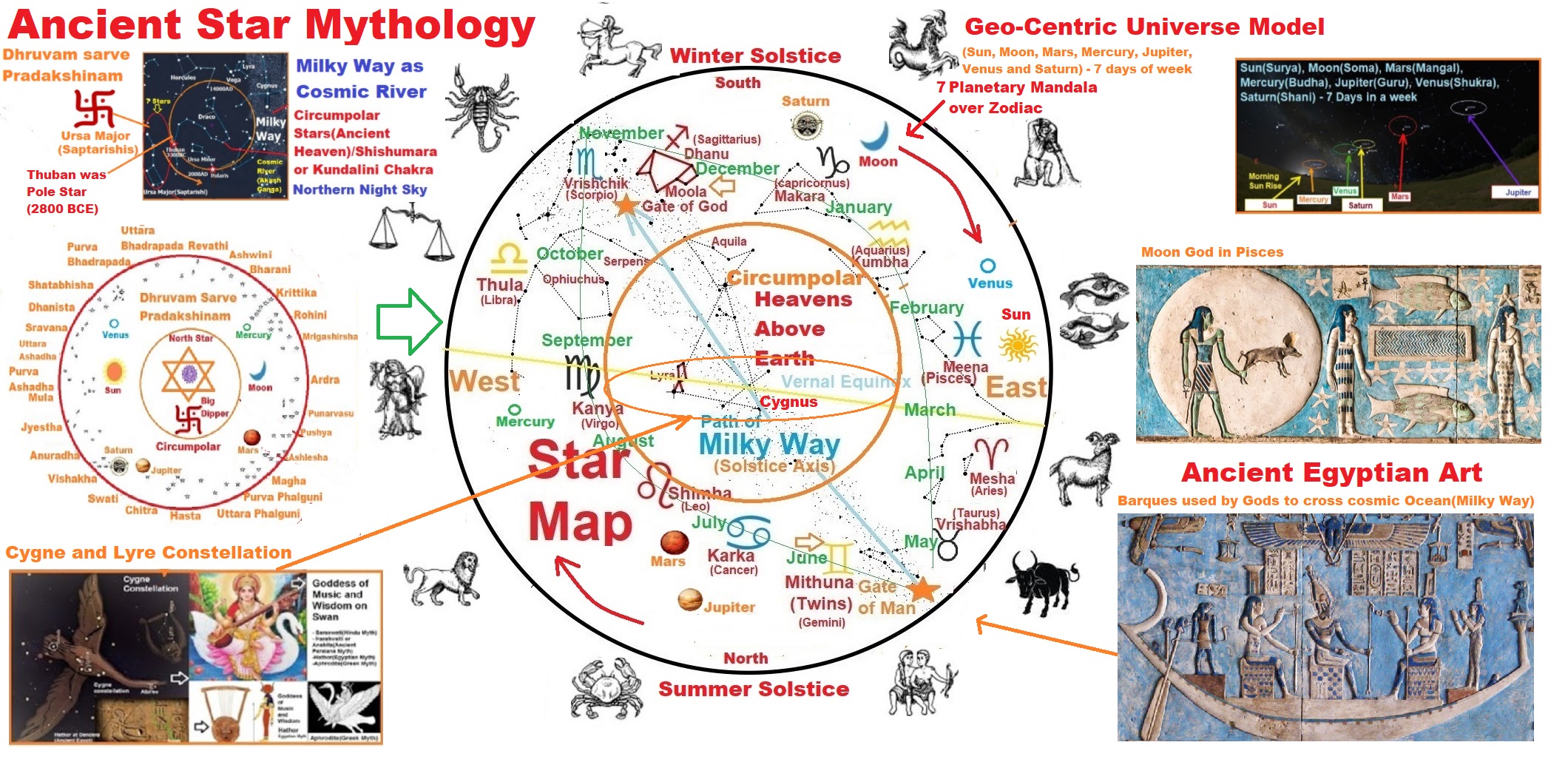 Understanding Origin of Mythologies: Star Myths