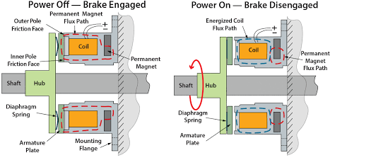 An Introduction To Brake Types , Selection And Application