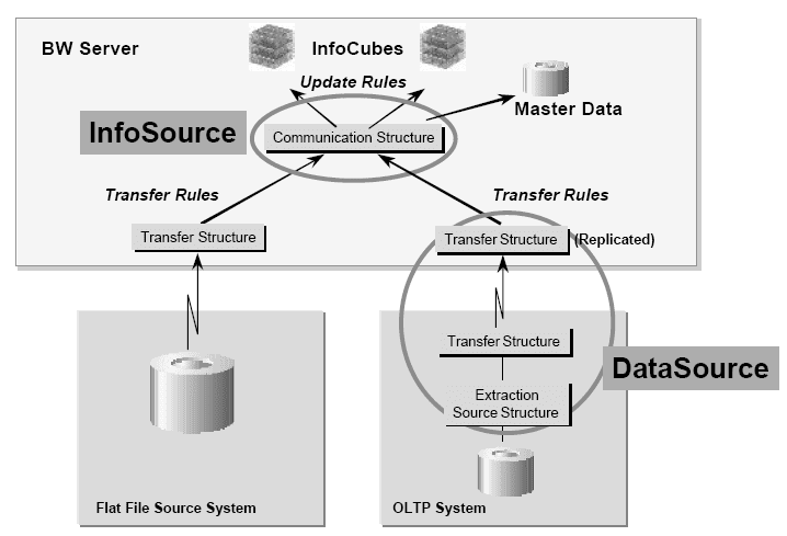 SAP BW Administrator Workbench - SAP ABAP