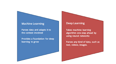 Helge Scherlund's eLearning News: Difference Between Machine Learning ...