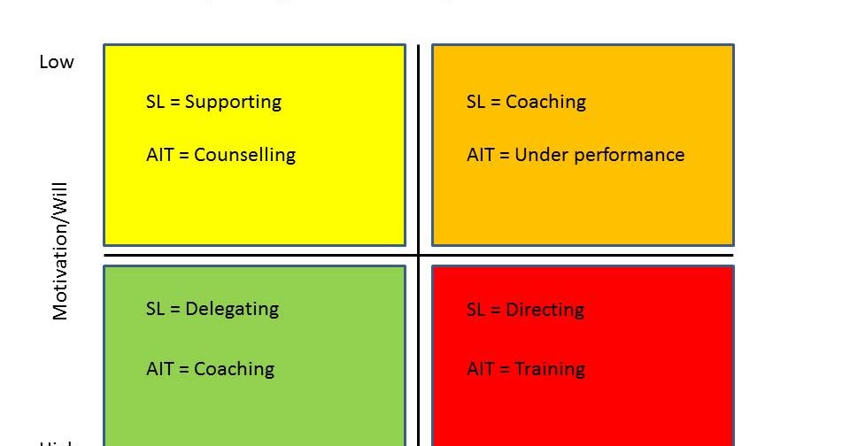 Learning in Practice: Coaching and management - like mixing oil and water?