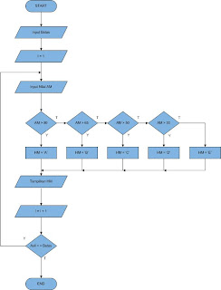 Sepenggal Kata-kata: Flowchart " Looping " Menampilkan Nilai