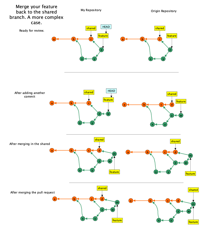Source Phile: How I use Git