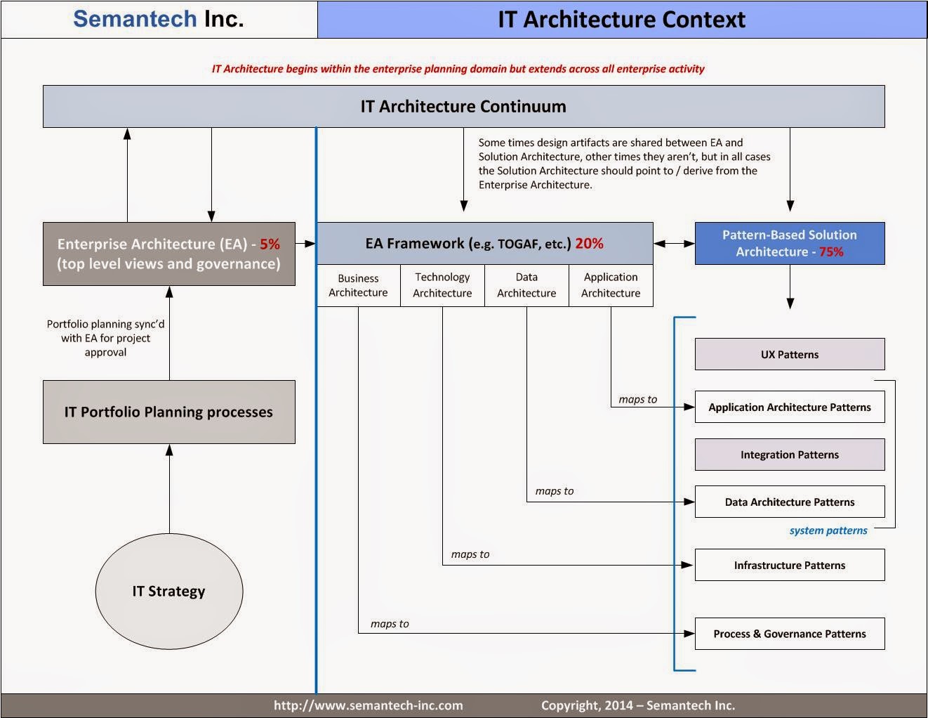 Making the Case for IT Architecture ~ IT Architecture Journal