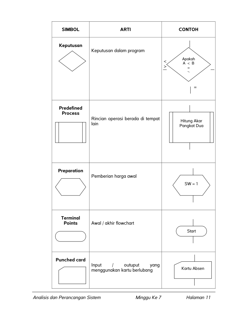 Intinya yaitu flowchart = gambar dan pseudo-kode = tulisan.
