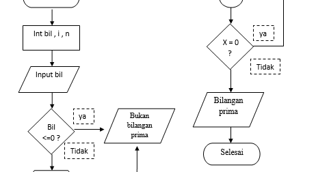 ALGORITMA & FLOWCHART UNTUK MENENTUKAN BILANGAN PRIMA