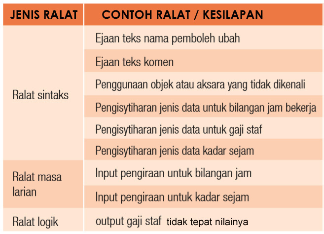 LAMAN BLOG SAINS KOMPUTER TING 4 SEMESRA: M27: FASA UJI DAN NYAH RALAT