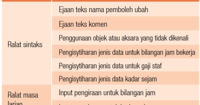 LAMAN BLOG SAINS KOMPUTER TING 4 SEMESRA: M27: FASA UJI DAN NYAH RALAT
