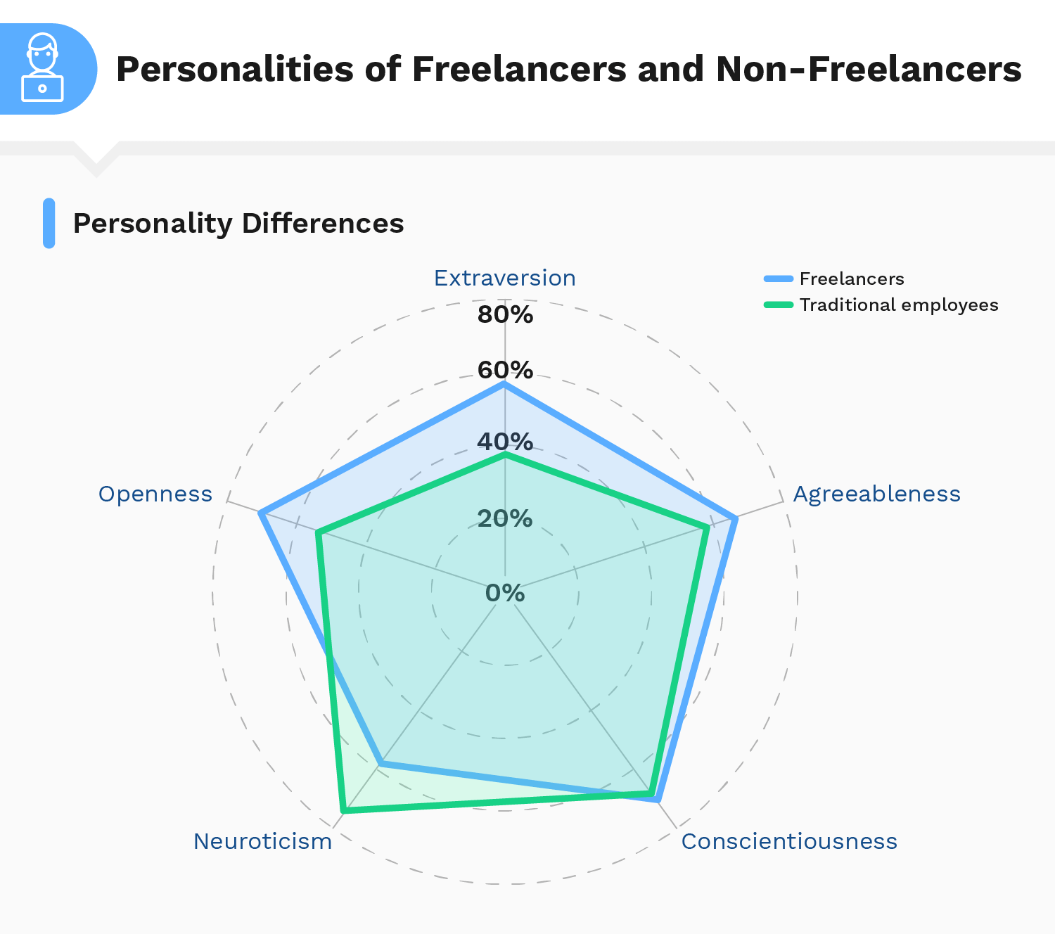 Study Explores Top Personality Traits Among Successful Freelancers