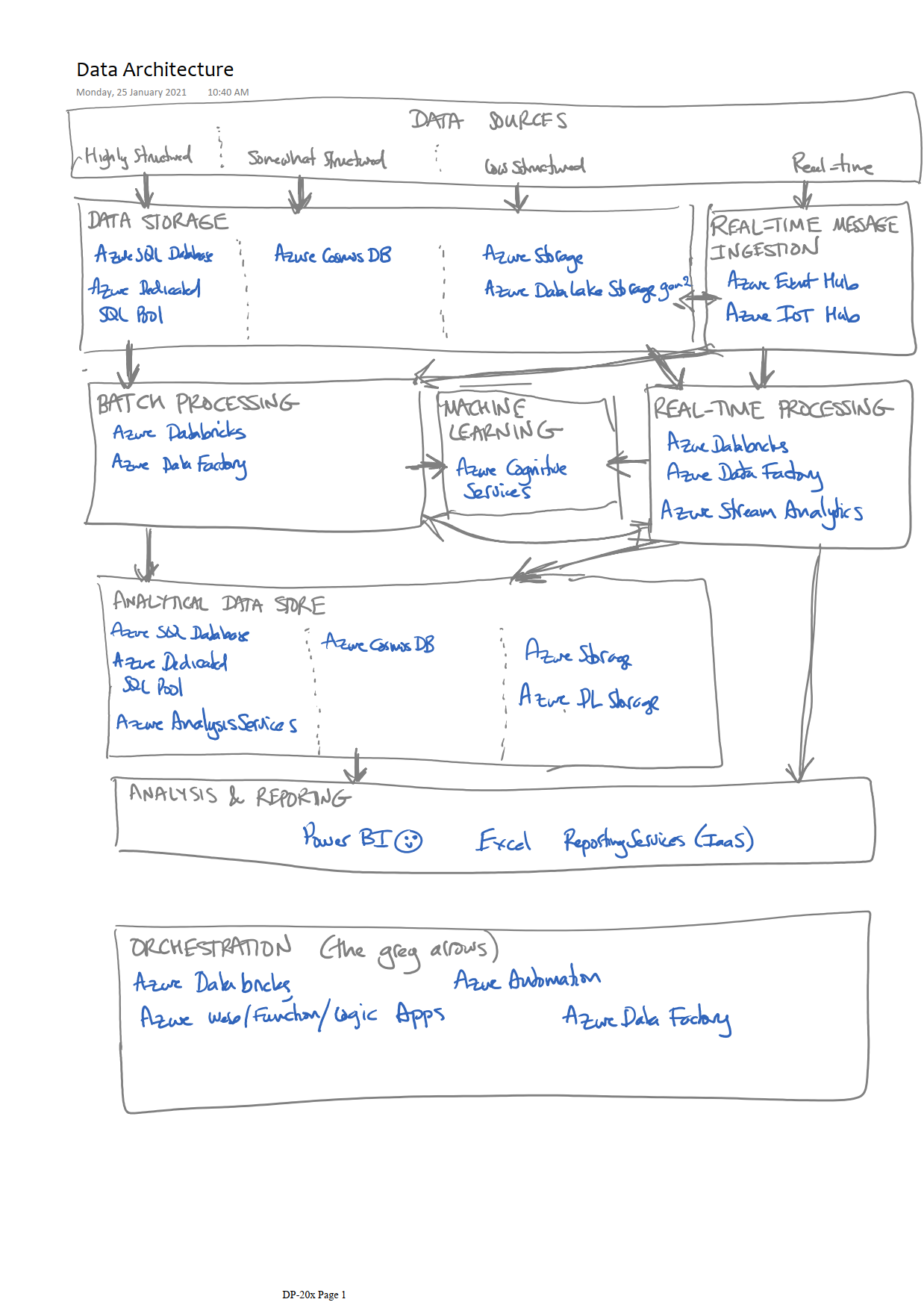 Craigs It Extras Big Data Architecture With Azure