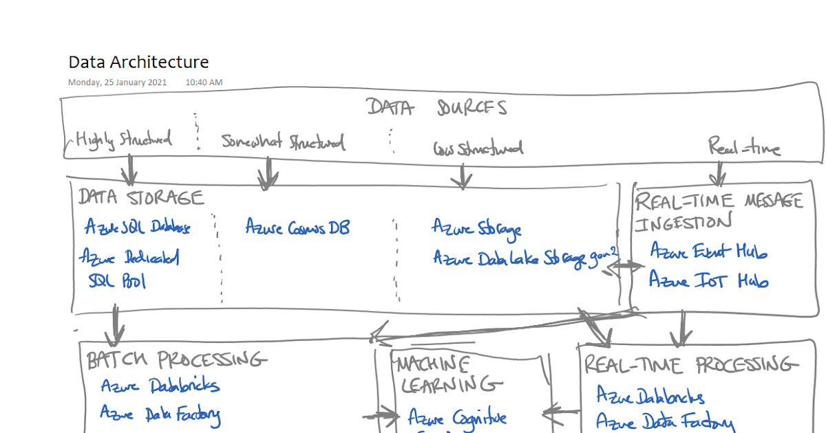 Craig's IT Extras: Big Data Architecture with Azure