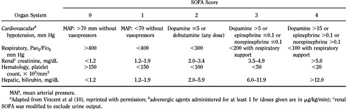 Paciente Grave: SOFA - Sequential Organ Failure Assessment.
