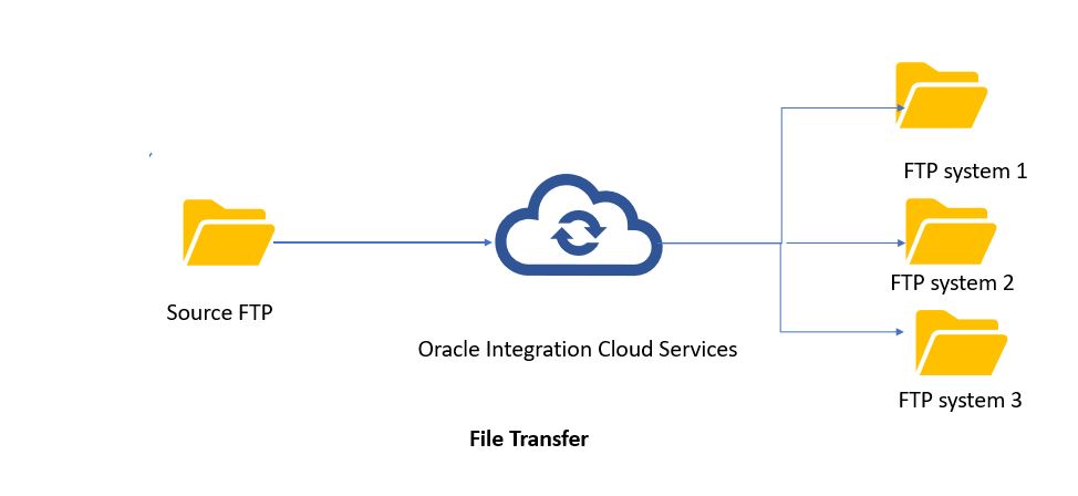 What are the Different Types of Integration Pattern available in Oracle ...
