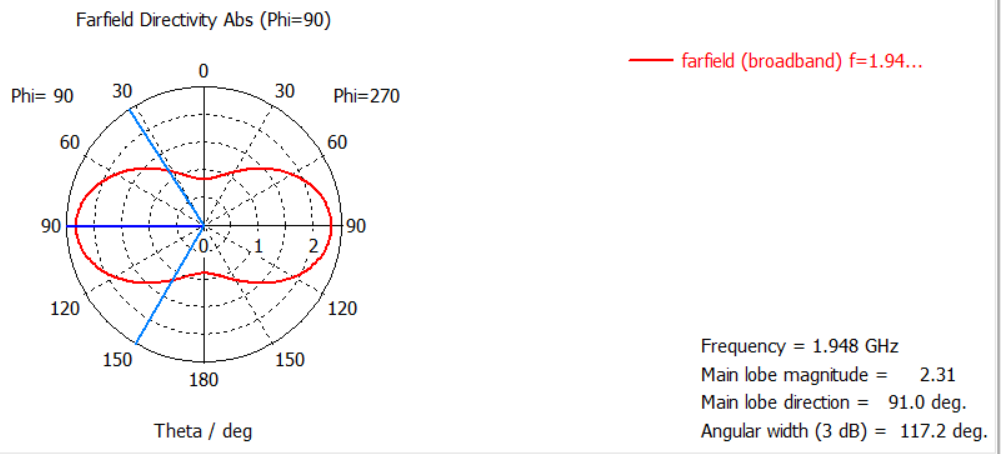 Antenna Theory: Loop Antennas
