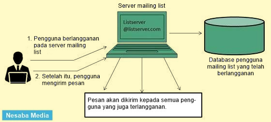 Pengertian Mailing List dan Fungsinya - Cara Kerja dan Jenis