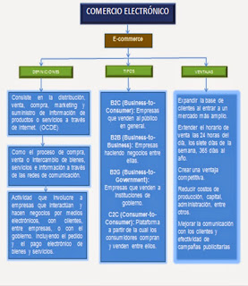 Portafolio Digital de Comercio Electrónico: MAPA CONCEPTUAL