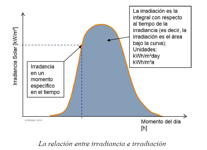 Frío Solar. HVAC y Energía Renovable.: ENERGÍA SOLAR. Conceptos básicos 1.