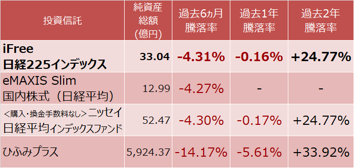 実質コストと実績比較『iFree 日経225インデックス』『eMAXIS Slim 国内株式（日経平均）』『＜購入・換金手数料なし＞ニッセイ日経平均インデックスファンド』『ひふみプラス ...