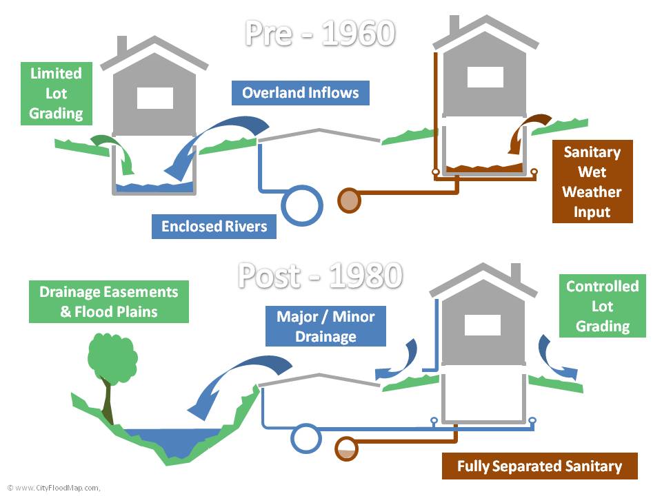 Sanitary Sewer Design Standards