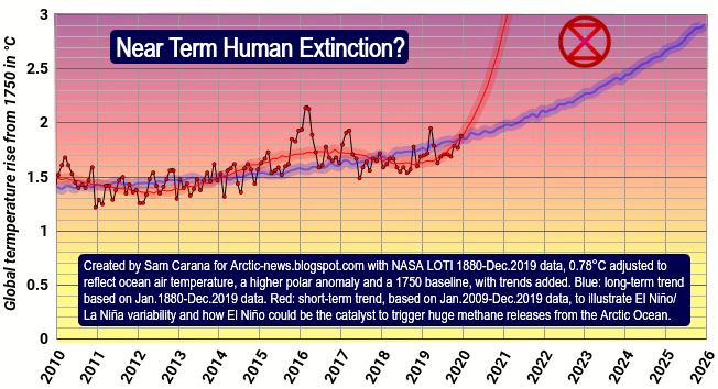 Arctic News: near term human extinction