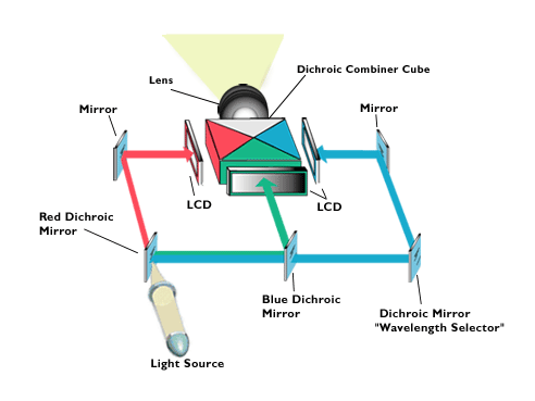 Verus+ Information Systems: Βιντεοπροβολείς DLP και LCD - Τι είναι ...