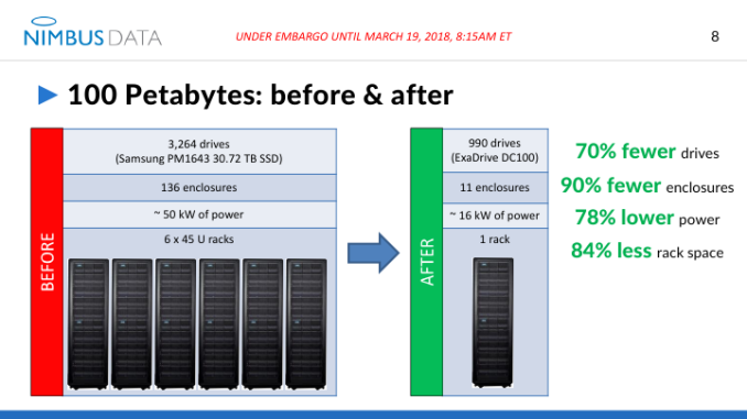 SSD de 100TB da Nimbus Data vem com escritas "ilimitadas" | Aberto até ...