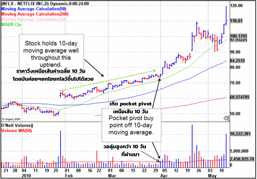 สรุปกฎ Pocket Pivot Buy Point 10 ข้อ