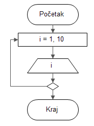 RAČUNARSTVO I INFORMATIKA: CIKLIČNE ALGORITAMSKE STRUKTURE (1)