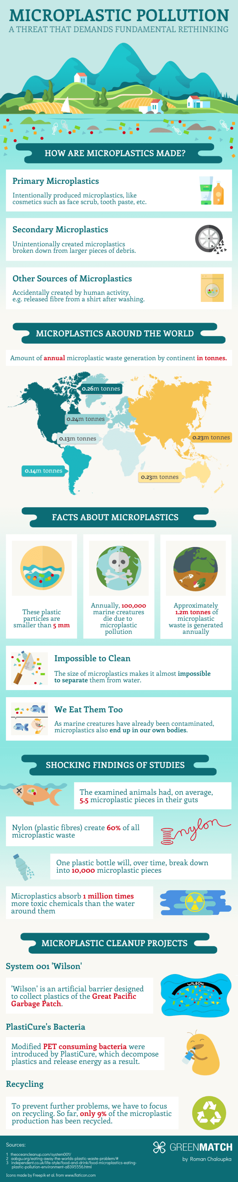 Microplastics Pollution Threaten Our Environment #infographic - Visualistan