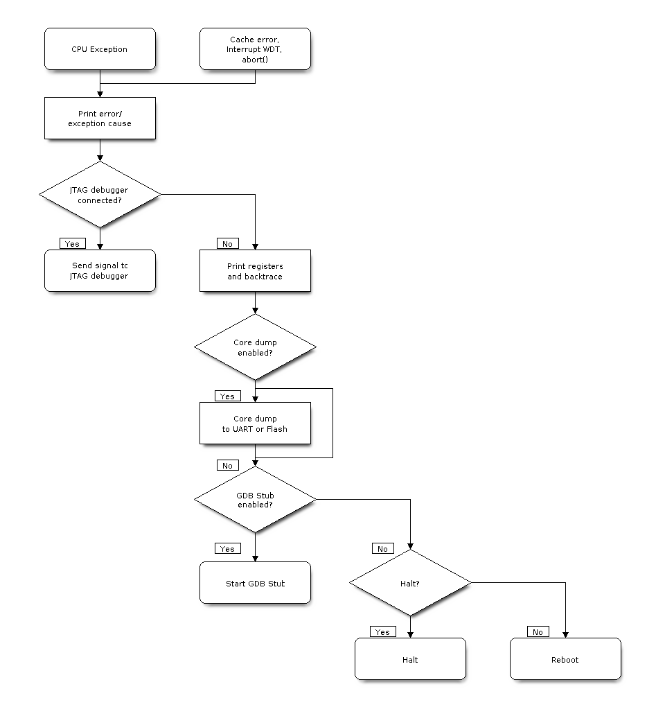 Jeonghun (James) Lee: ESP32 Backtrace 와 addr2line
