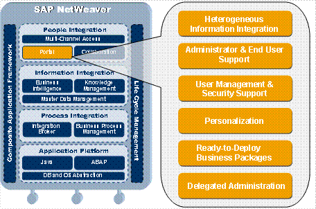 SAP_ALL: SAP NetWeaver Layers