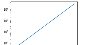Log-log plots ~ Python is easy to learn