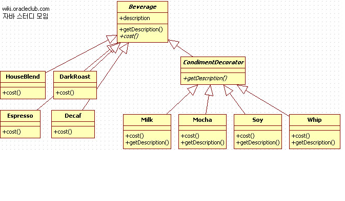 안드로메다: Decorator Pattern
