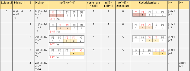 SAINS KOMPUTER & ASAS SAINS KOMPUTER: SK T5 : BUBBLE SORT