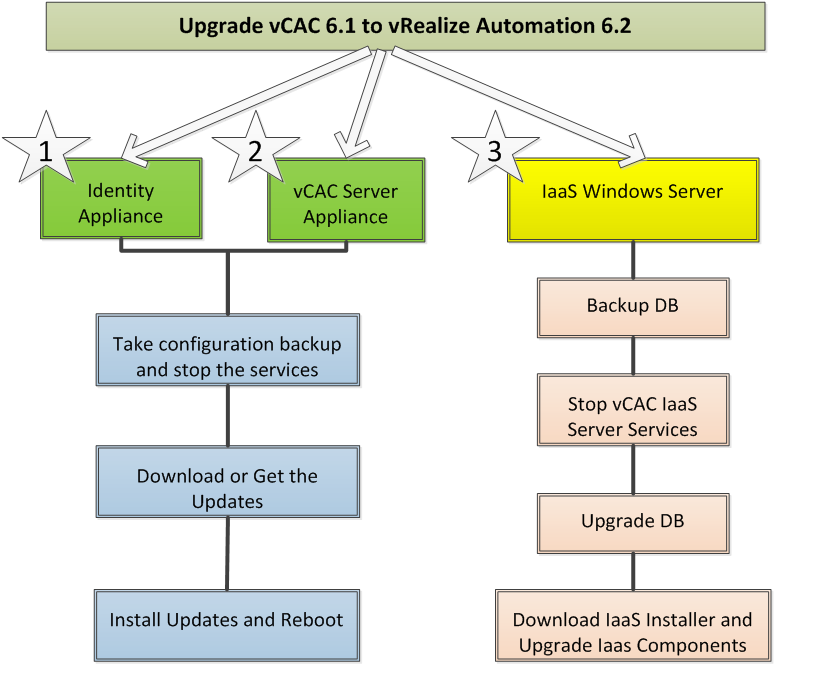 all about virtualization: Upgrade vCAC 6.1 to vRealize Automation 6.2 ...
