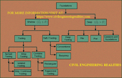 What is Foundation - Its types and criteria where to be applied?