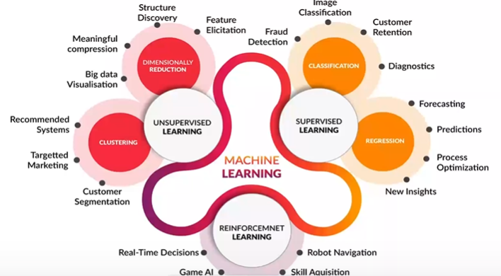 Machine learning and artificial intelligence