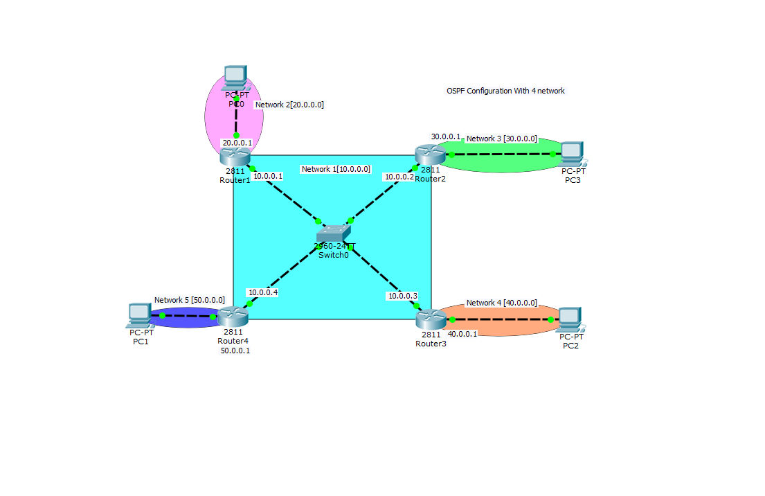 Techies Sphere: Internet Routing Protocols : OSPF : Open Shortest Path ...