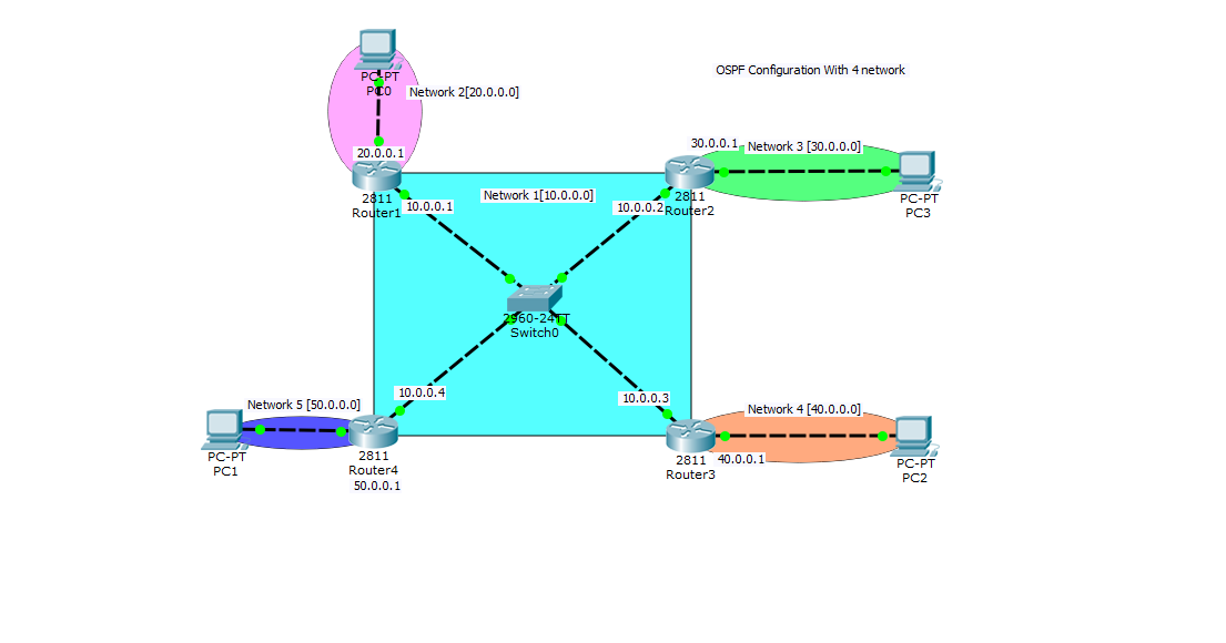 Techies Sphere: Internet Routing Protocols : OSPF : Open Shortest Path ...