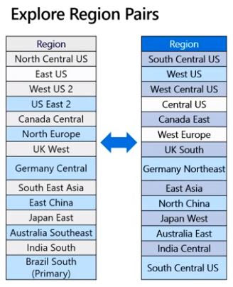 AK Blogs: What are Azure Architectural Components?