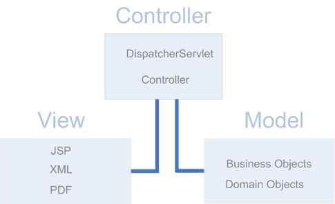 Mark's Blog: How Spring MVC works