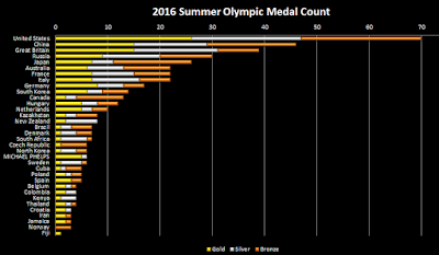 Excel Spreadsheets Help: Weighted Olympic Medal Count 2016