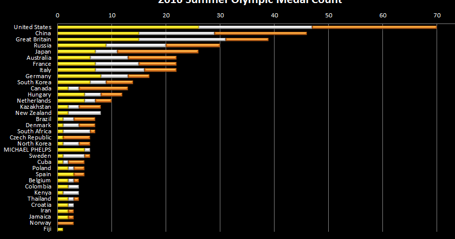 Excel Spreadsheets Help: Weighted Olympic Medal Count 2016