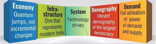 Q: What are the five pillars of india’s self reliance ? Analyse the ...