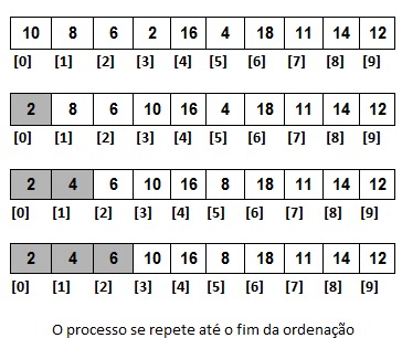 Blog do Fundão Banco de Dados: Estrutura de Dados - Ordenação e Busca